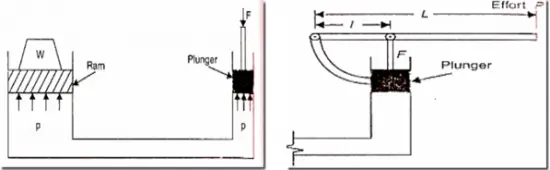 How to Understand How Hydraulic Jack Work