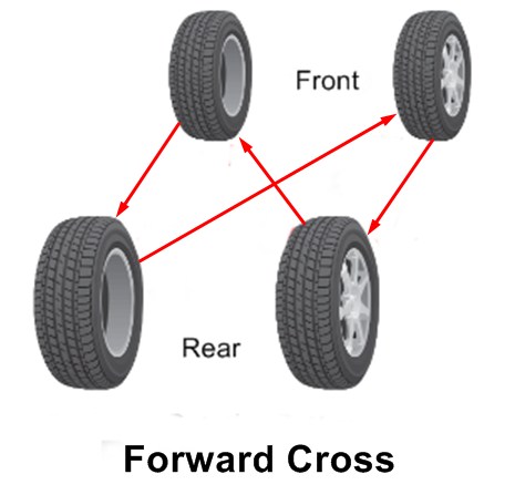 Why Do We Need to Rotate Tires?